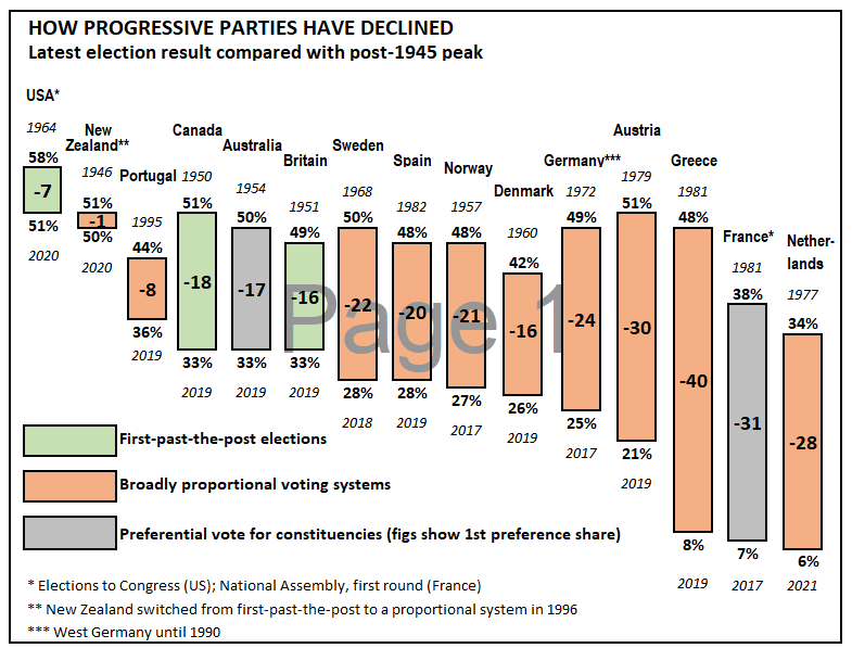 Why progressive parties have lost ground around the world – Peter ...